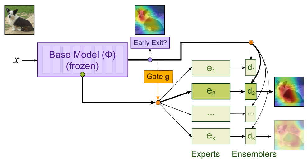 Single-gated MoE : CV领域MoE模型应用_cv moe-CSDN博客