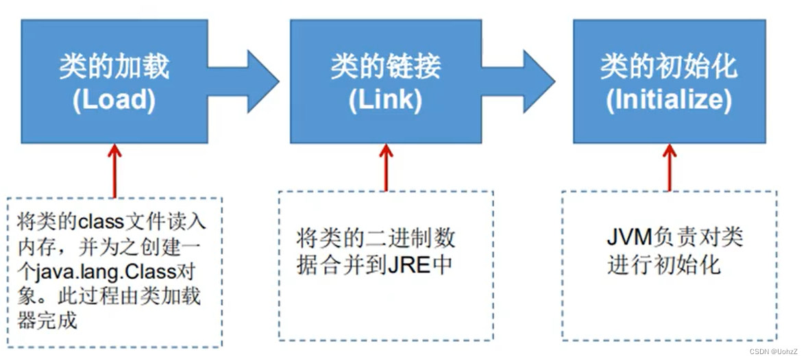 类加载内存分析, 分析类初始化,类加载器类加载内存变化 Csdn博客