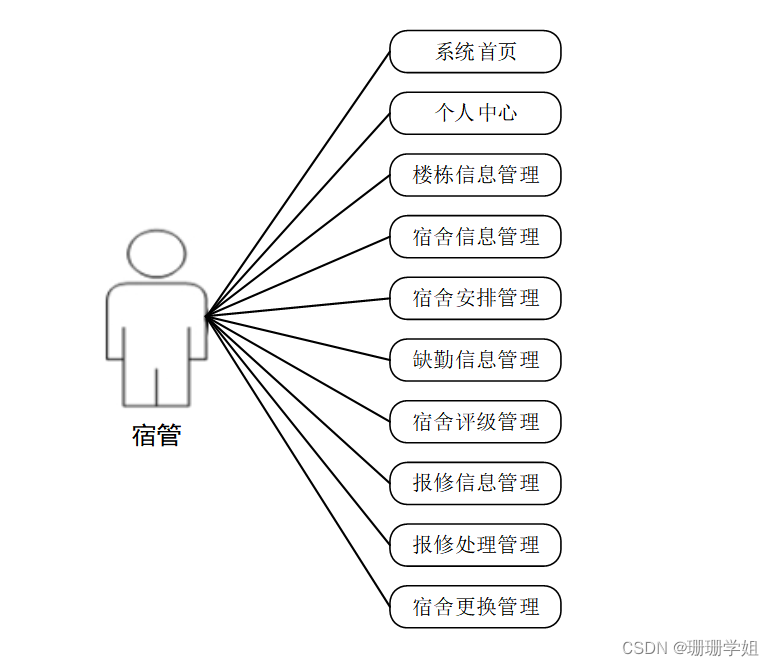 计算机毕业设计springboot学生宿舍管理系统xh09a9【附源码数据库部署lw】 Csdn博客