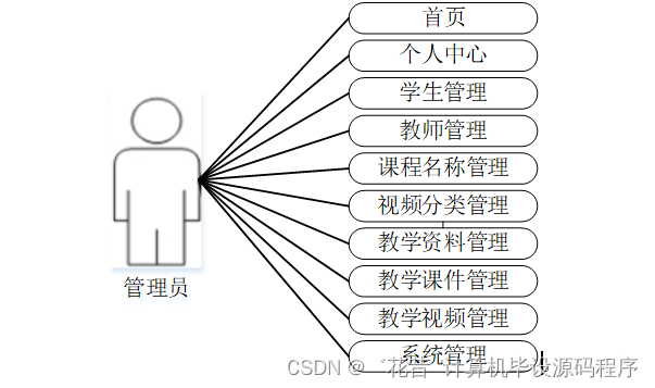 计算机毕业设计springboot基于vue框架的教学资源管理系统tpo199【附源码数据库部署lw】教学管理系统vue Csdn博客 5763
