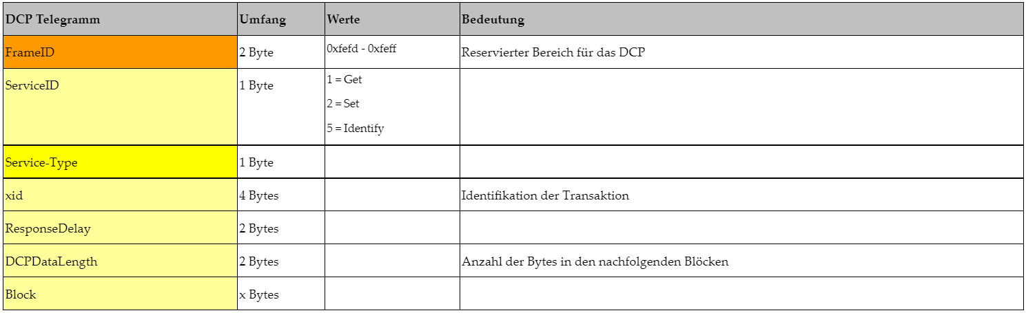 DCP动态配置协议_dcp协议-CSDN博客