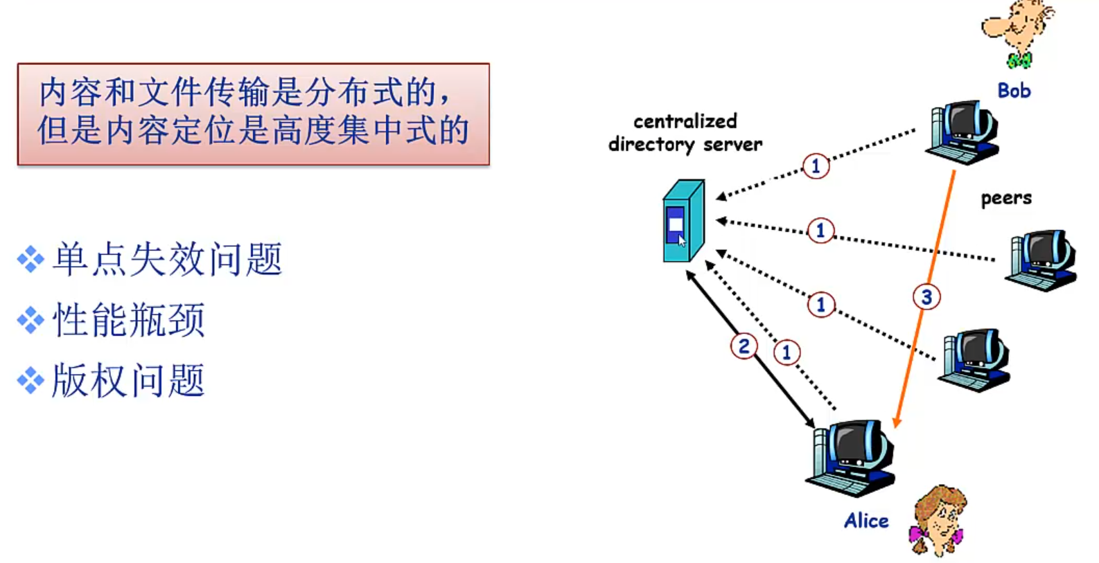 计算机网络 之 P2P架构-CSDN博客