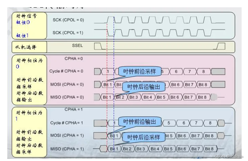 Spi的学习 Stm32 Spi Master 16位 Csdn博客