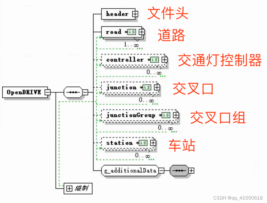 符合OpenDRIVE规范的xodr文件格式解读（1） ——road部分-CSDN博客