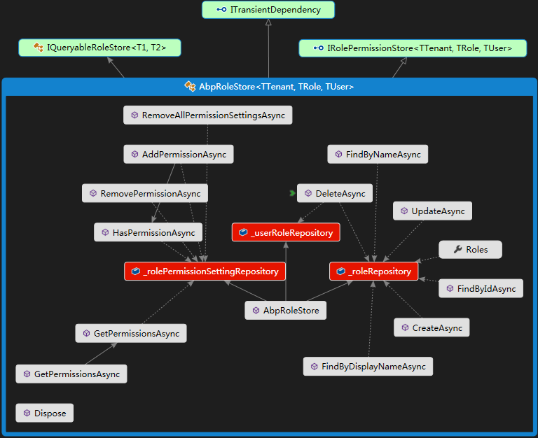 ABP 详解系列9:基于ABP框架实现RBAC(角色访问控制)_abp 获取roles-CSDN博客