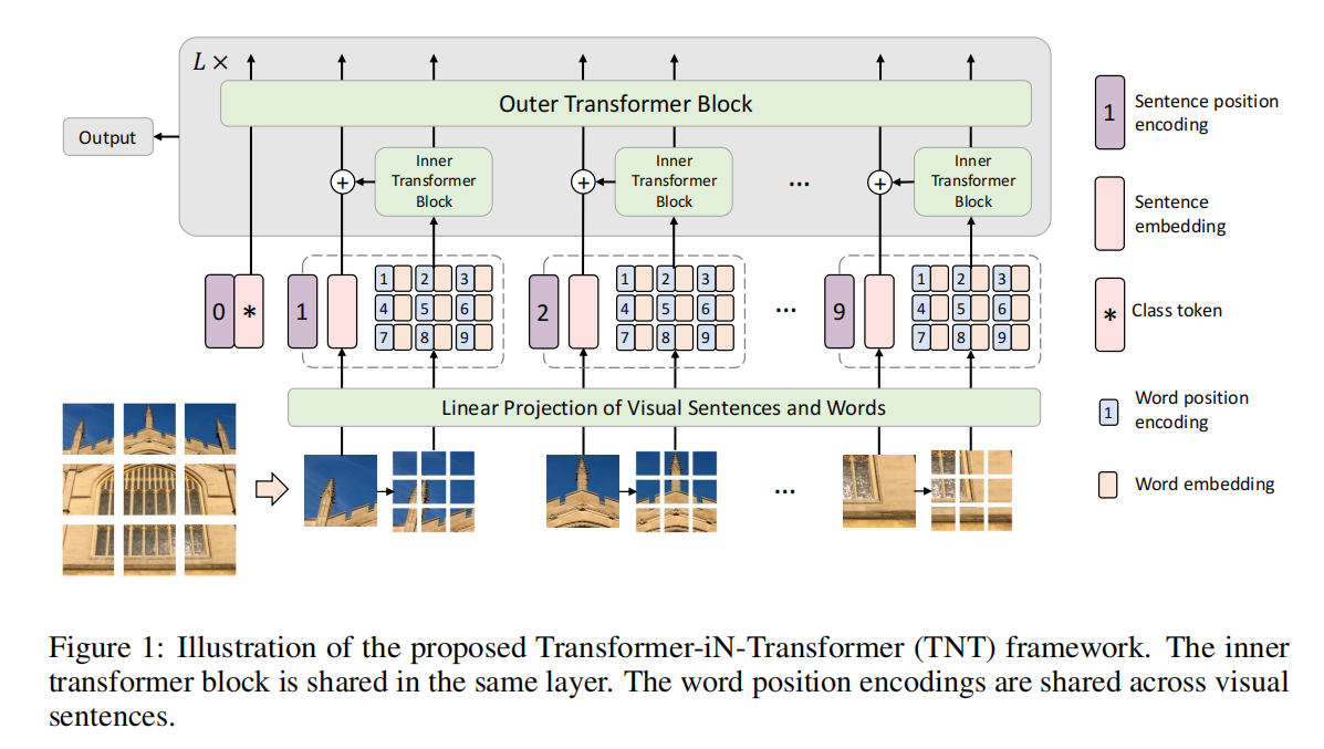 TNT:Transformer in transformer论文精读_tnt论文-CSDN博客