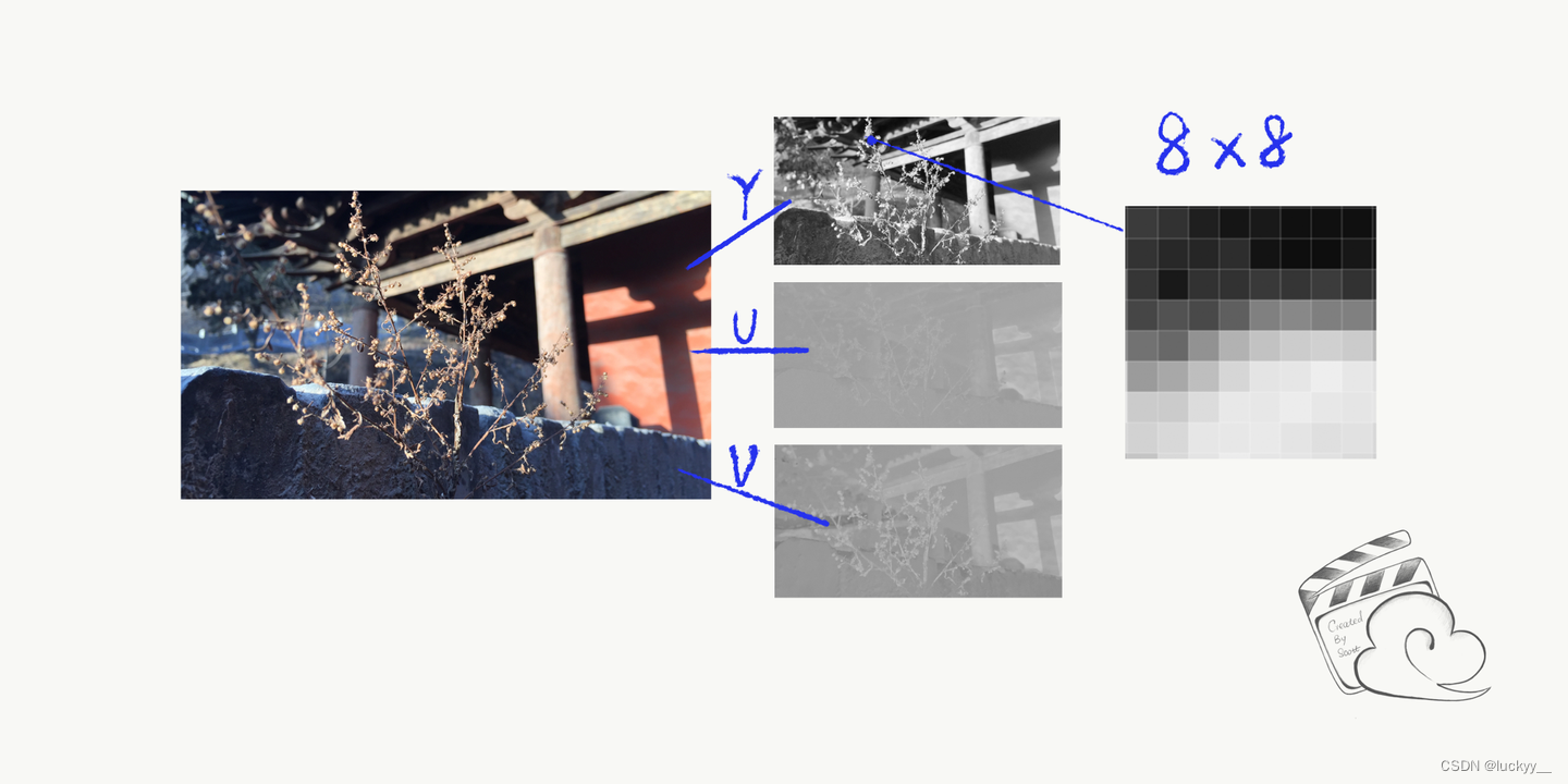 影像算法解析——jpeg 压缩算法jpeg压缩算法 Csdn博客
