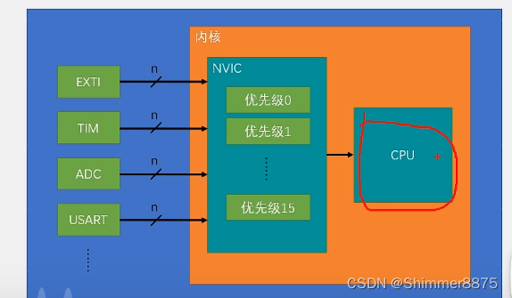STM32中断（EXTI外部中断）_gpio afio exit nvic-CSDN博客