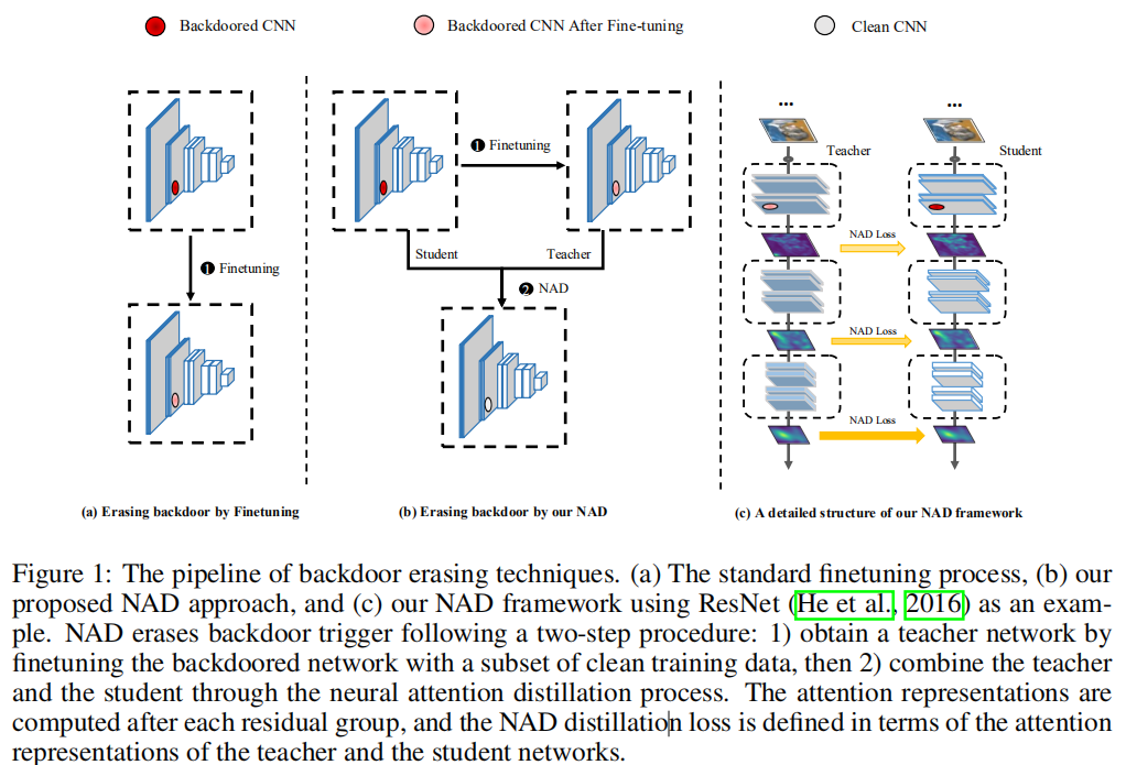 ICLR2021——神经注意力蒸馏（NEURAL ATTENTION DISTILLATION）：去除DNN中的后门触发器-CSDN博客