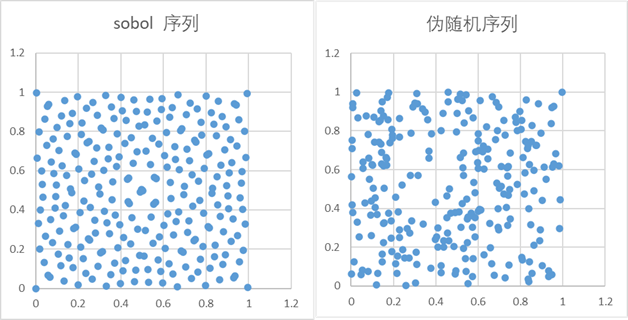 光线追踪渲染实战（五）：低差异序列与重要性采样，加速收敛！_软光追,bvh可视化,gpu实现,brdf,重要性采样以及差异序列-CSDN博客