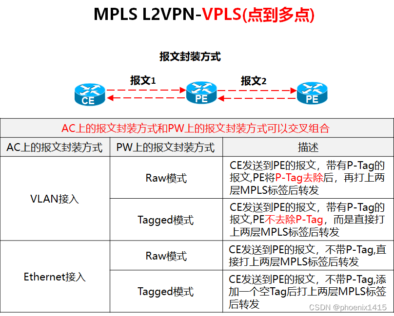 MPLS 虚拟专用网_vpws-CSDN博客