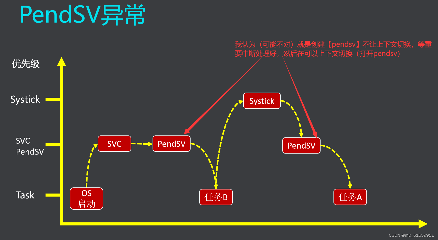 3.物联网操作系统，多任务调度原理_osdelay vtaskdelay-CSDN博客