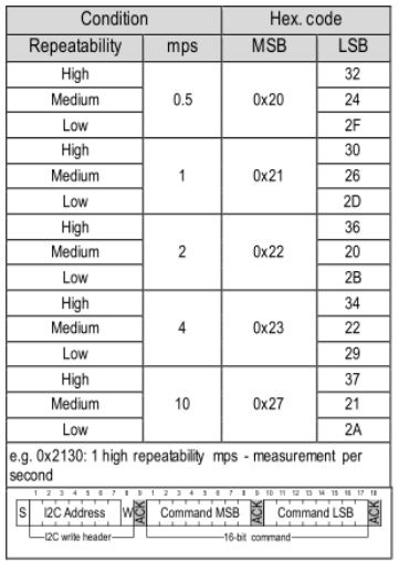 IIC协议之SHT30温湿度采样-CSDN博客