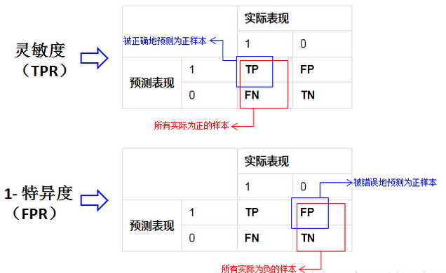 ROC/AUC曲线学习及Python实现_python画auc曲线-CSDN博客