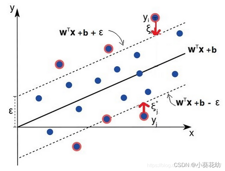 support vector regression（SVR）支持向量回归_svr支持向量回归-CSDN博客