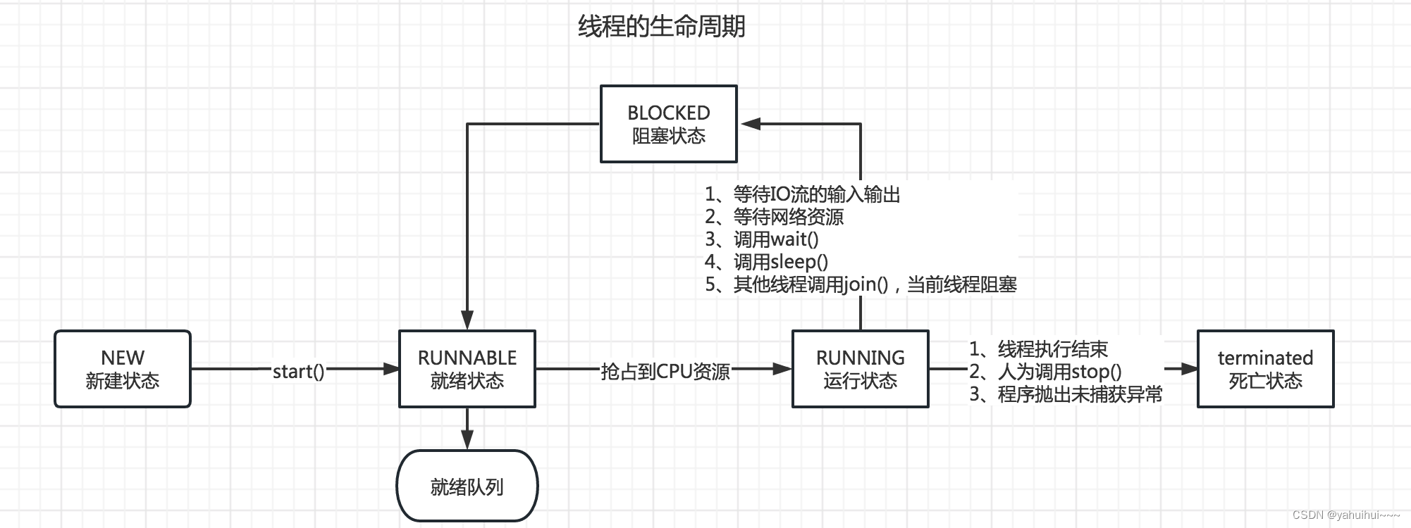 线程的生命周期和线程池的生命周期 C 线程池的生命周期 Csdn博客