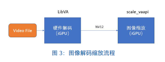 基于Intel 集成显卡的 FFmpeg 调用 VAAPI 硬件解码零数据拷贝链接推理引擎工作流程的实现_vasurface 编码 纹理-CSDN博客