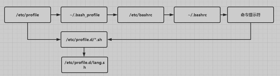 16 liunx shell基础 环境变量配置文件/etc/profile、~/.bash_profile、~/.bashrc、/etc/bashrc详解及执行顺序 ~/.bash ...