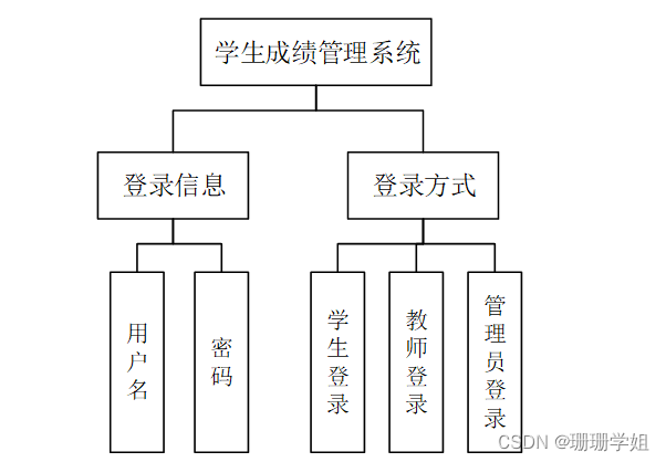 独有源码 Java Jsp学生成绩管理系统22824从不会做毕业设计到成功完成的过程与方法学生成绩管理系统的系统总体结构 Csdn博客