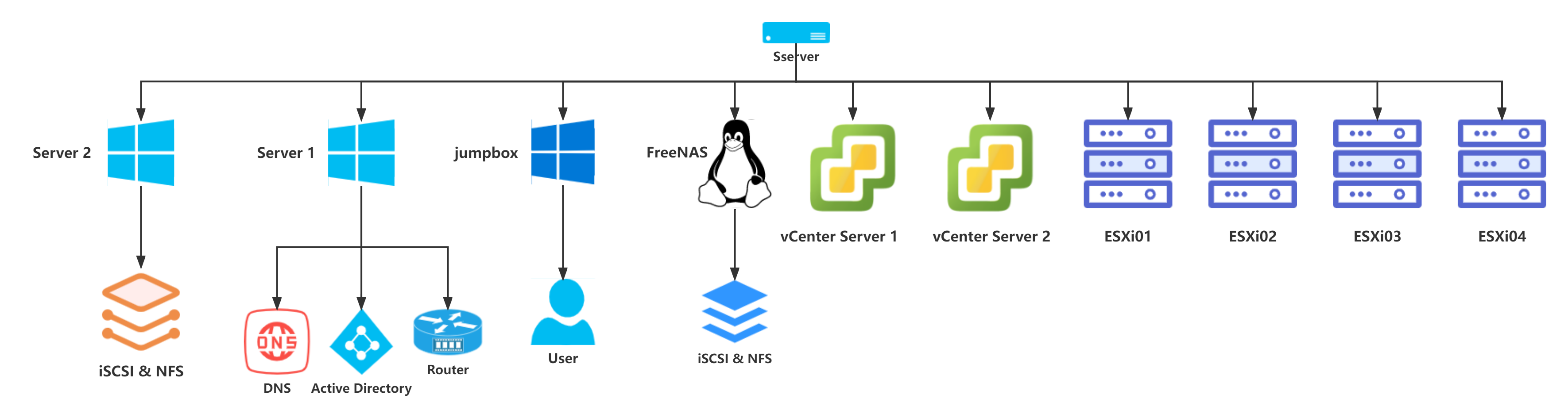 【VMware vSphere】搭建属于自己的 vSphere 实验环境（1）——拓扑设计_基于共享存储搭建vmware vsphere 规划表-CSDN博客