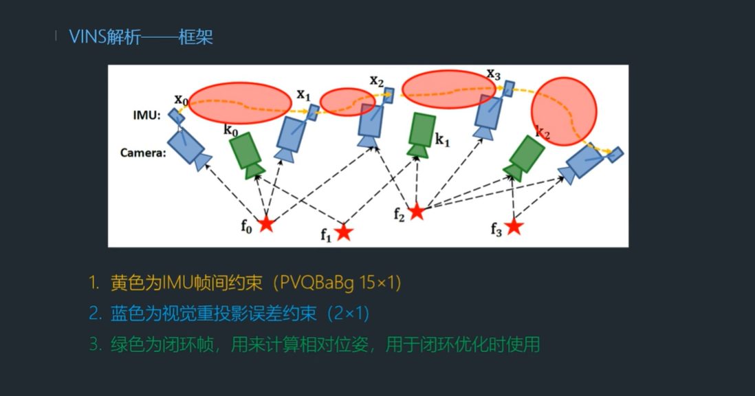 主流VIO框架分析及VINS部分解析-CSDN博客