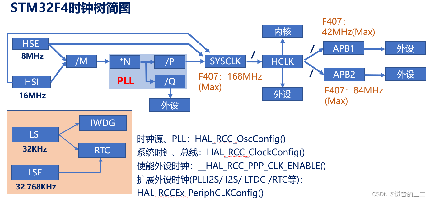 Stm32f4 时钟系统stm32f4时钟树 Csdn博客