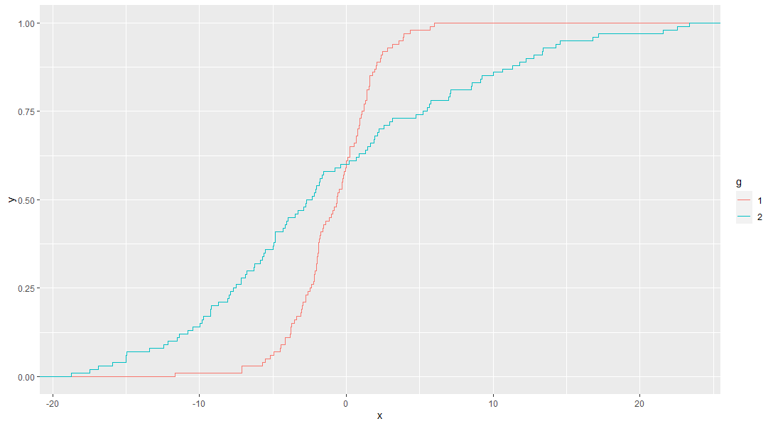 R语言ggplot2可视化绘制累计频率图、累积分布图（cumulative frequency/density distribution）_cumulative frequency graph ...