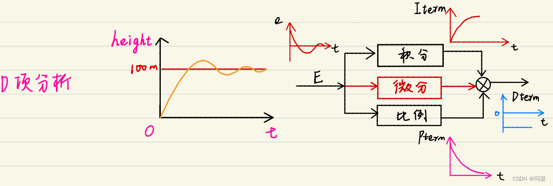 PID控制原理、参数整定和Stanley控制原理及代码_stanely算法优点-CSDN博客