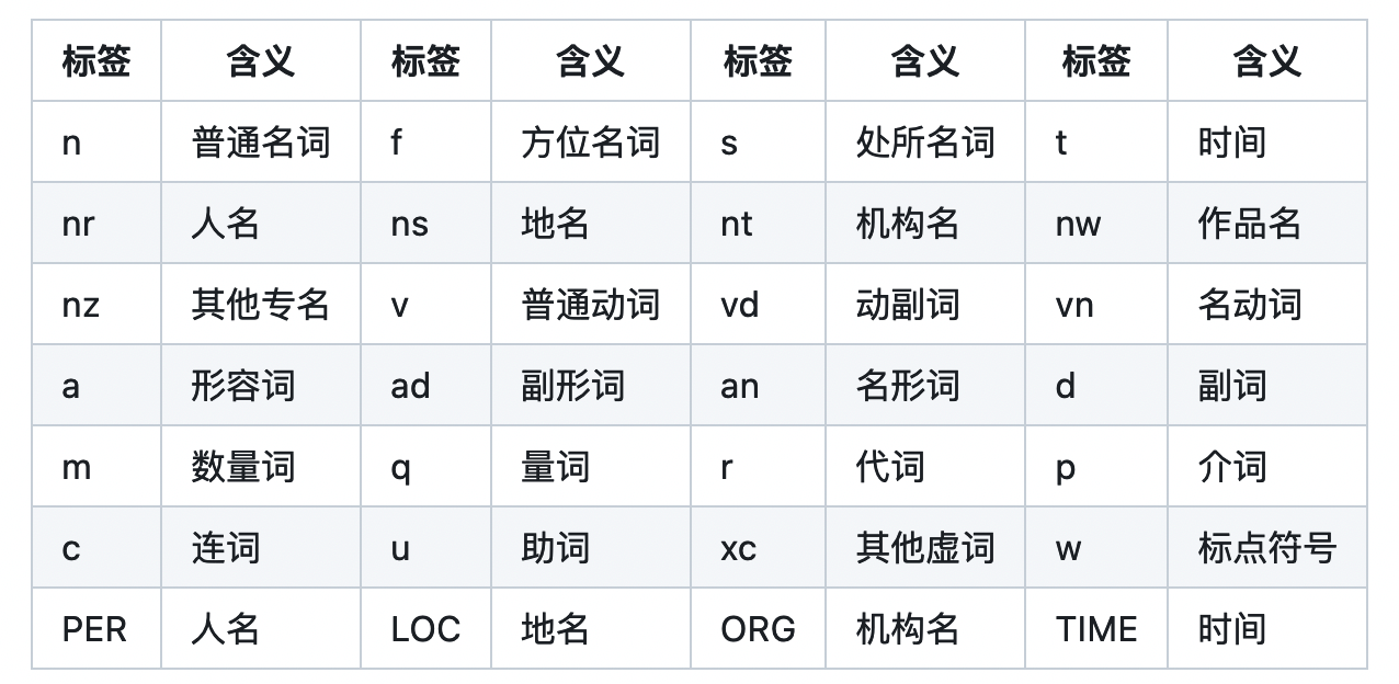 jieba分词词性标注含义_jieba词性标注-CSDN博客