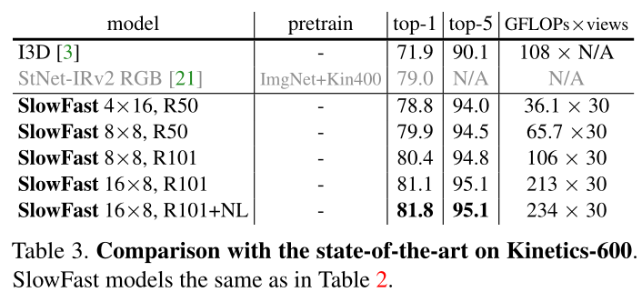 SlowFast Networks for Video Recognition 论文解读_low帧论文-CSDN博客