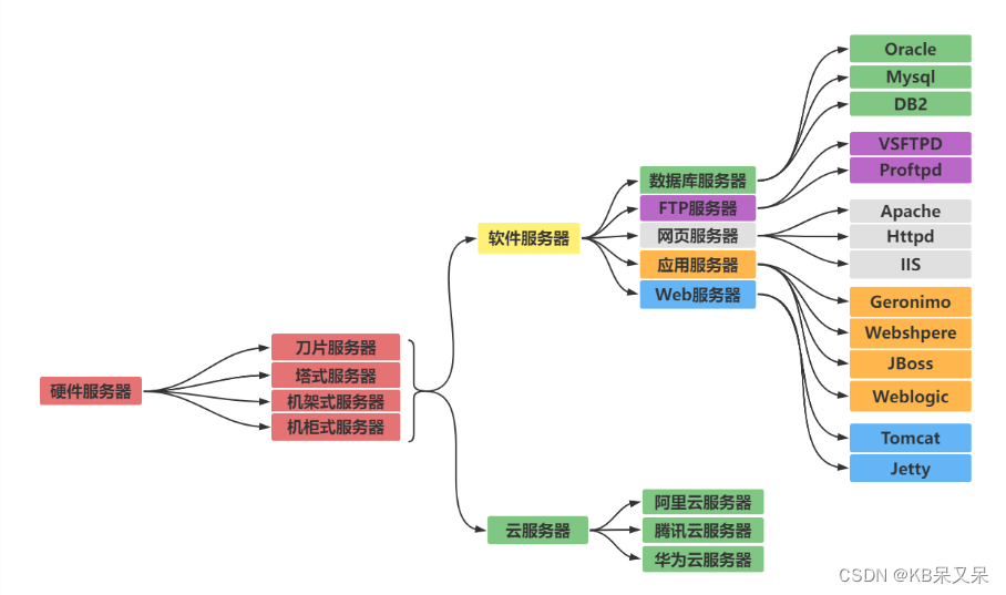 Javaee入门之servlet——java服务器端小应用javaee应用服务器 Csdn博客