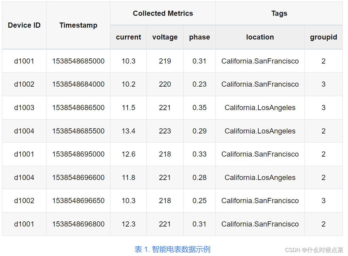 Tdengine涛思时序库学习 Tdengine查询有锁吗 Csdn博客