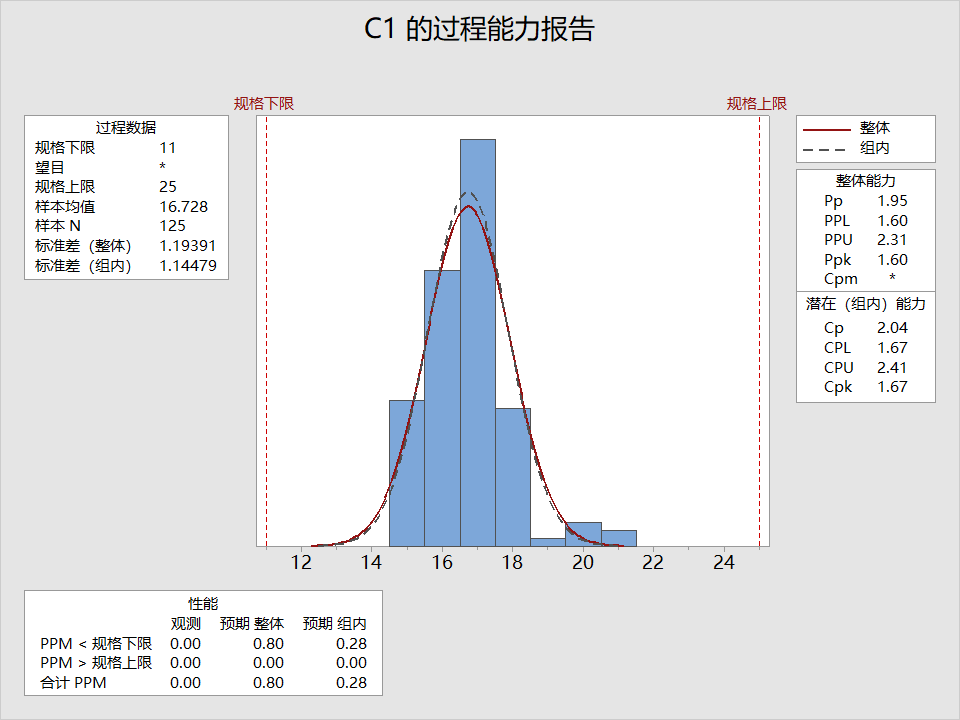 Minitab学习系列2 Cpk、ppk案例解析cpk数据分析实例 Csdn博客 