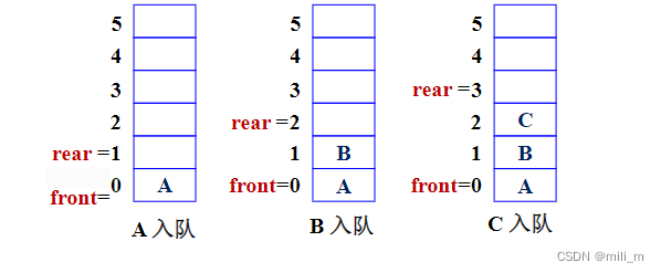队列的定义与相关操作的c语言实现使用队列实现开关变化 C Csdn博客