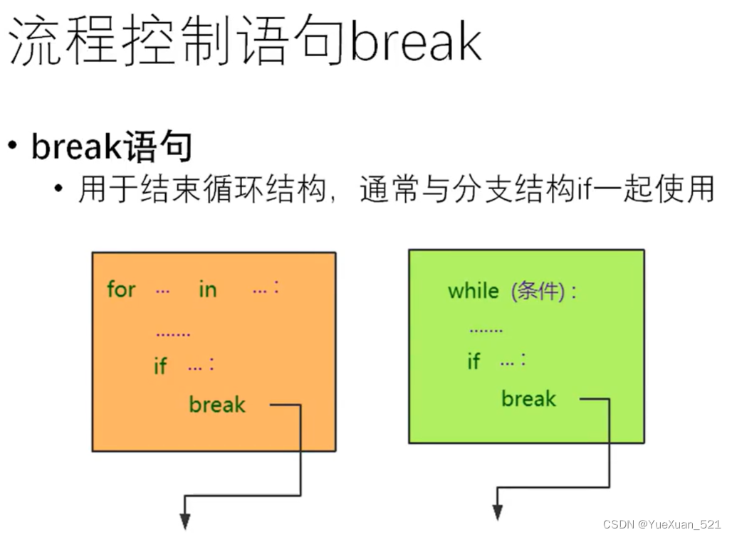 Python流程控制语句breakcontinue Else语句 Csdn博客 8567
