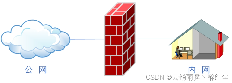 使用iptables与firewall来配置防火墙firewall和iptables需要一起设置吗 Csdn博客 8019