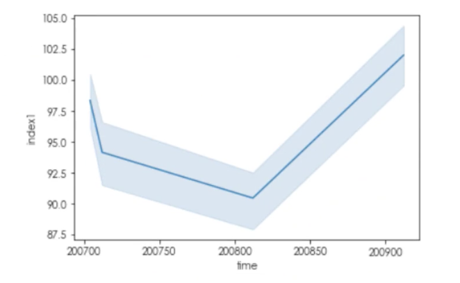 5-2 线图_sns.lineplot单线设置颜色-CSDN博客