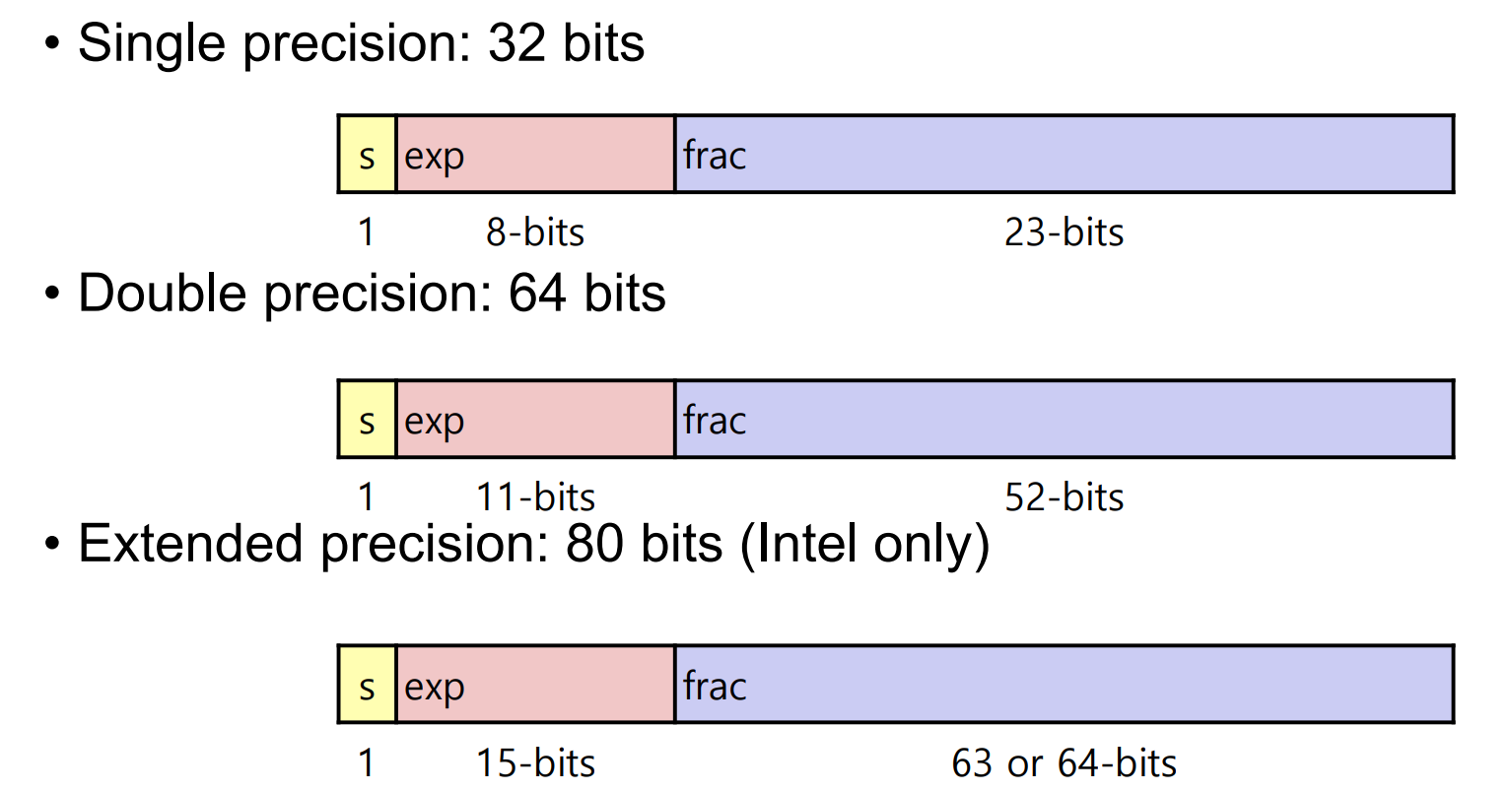 【CSAPP随笔】CH3 - 浮点 | IEEE754规定 | Float_ieee574浮点数转换工具 小端模式-CSDN博客
