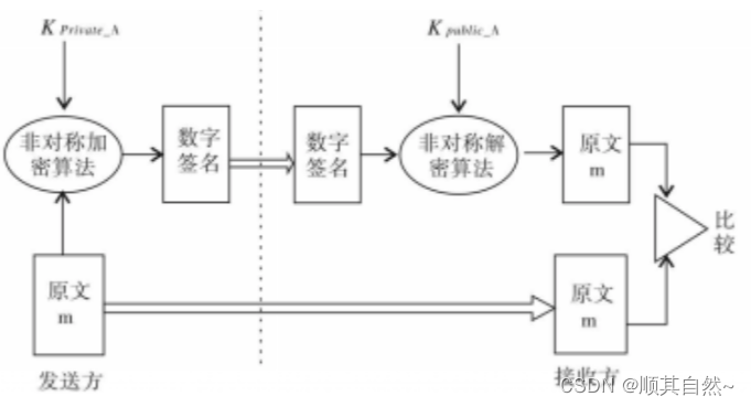 数字签名是什么数字签名 深度学习 Csdn博客 