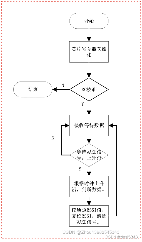 国产PAN3501三通道低功耗ASK接收125K底片唤醒芯片兼容替代AS3933_as3933电路图-CSDN博客