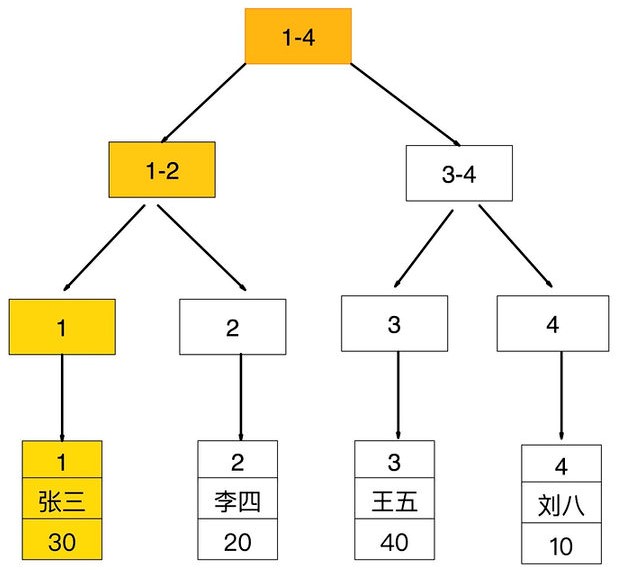 Mysql为什么命中索引还会全表扫描？简述覆盖索引和回表建了索引有时全表扫描 Csdn博客 
