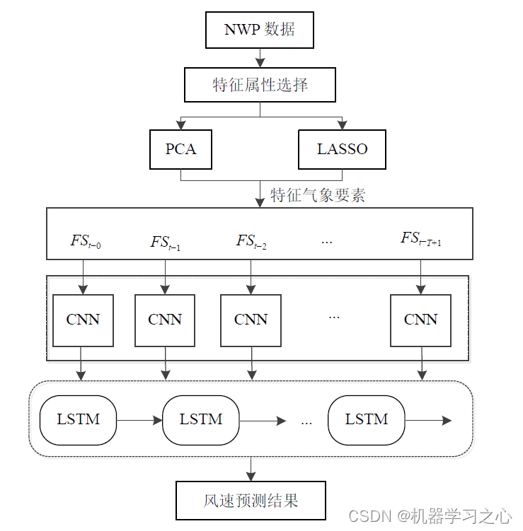 多维时序 Matlab实现cnn Lstm多变量时间序列预测多维时间序列预测 Csdn博客