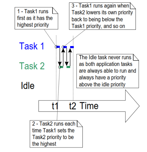FreeRTOS任务优先级和系统心跳Tick_freertos tick-CSDN博客