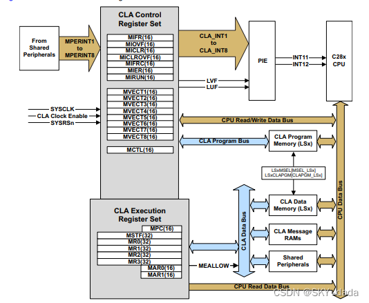TMS320F28374芯片简介-CSDN博客