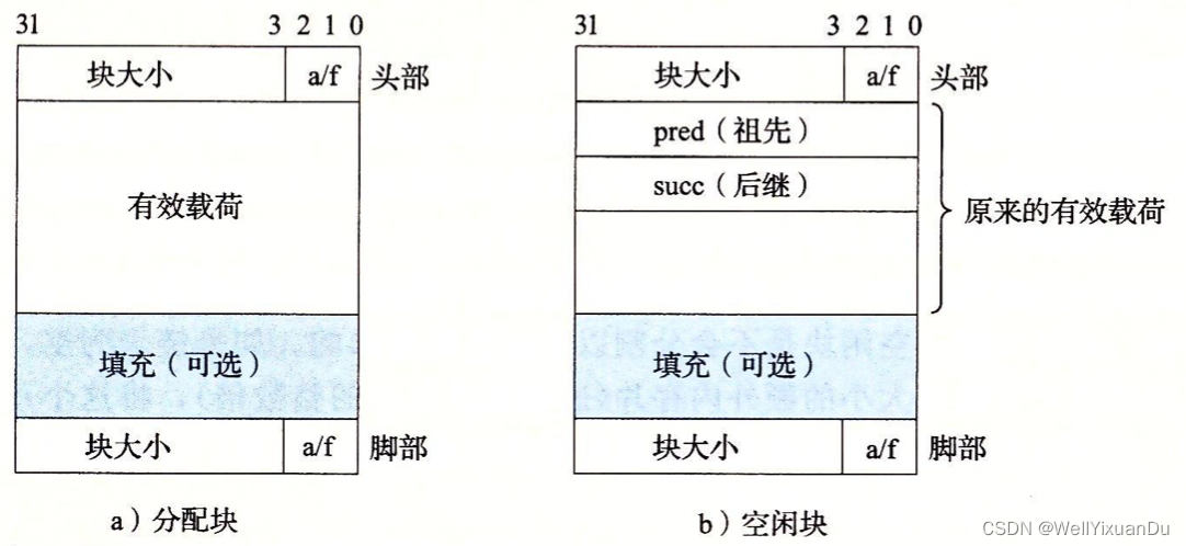 CMU15-213 malloc lab_15213 malloc lab-CSDN博客