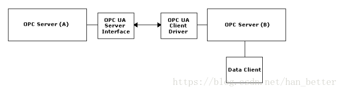 KepServer作为OPC UA服务器以及建立OPC UA客户端_kepserver opcua-CSDN博客