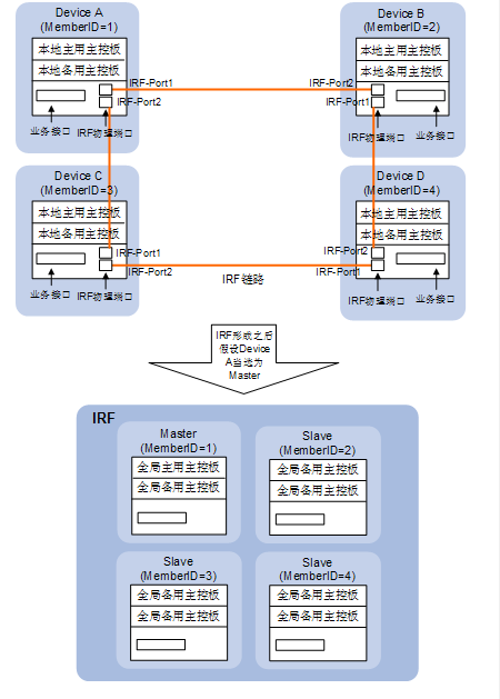 华三IRF原理及配置_irf mode normal-CSDN博客