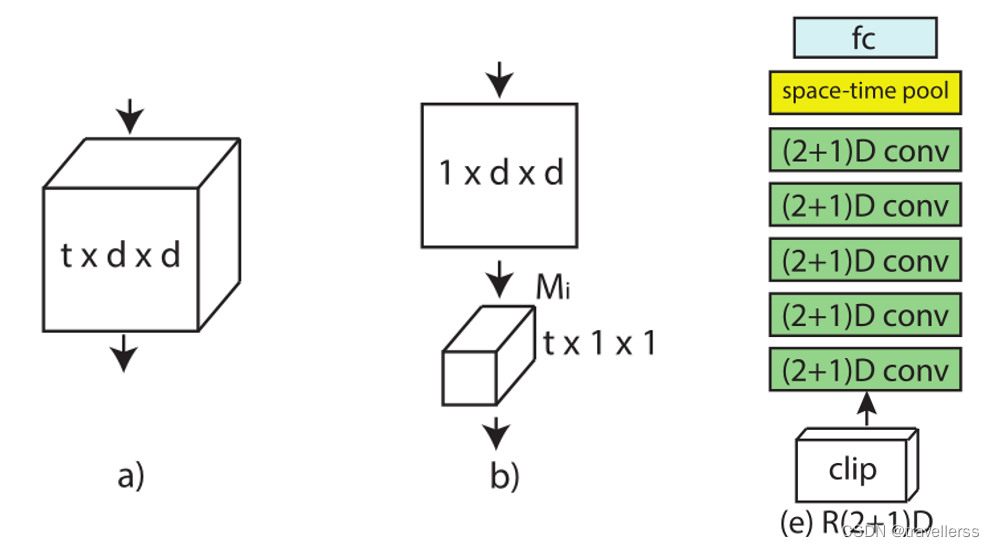 【视频理解】五、R2+1D-CSDN博客