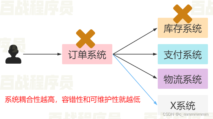 Springboot整合rabbitmqspring Boot 实现rabbitmq削峰填谷 Csdn博客