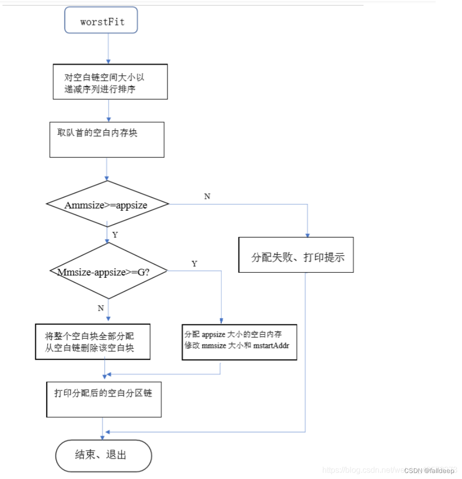 最坏适应算法的模拟（c 实现） 最坏适应算法例题 Csdn博客